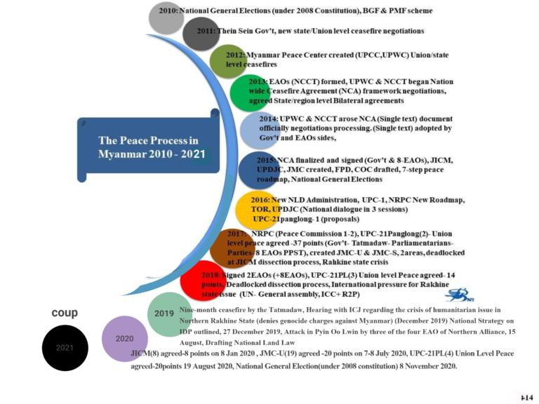 Peace Process » Myanmar Peace Monitor