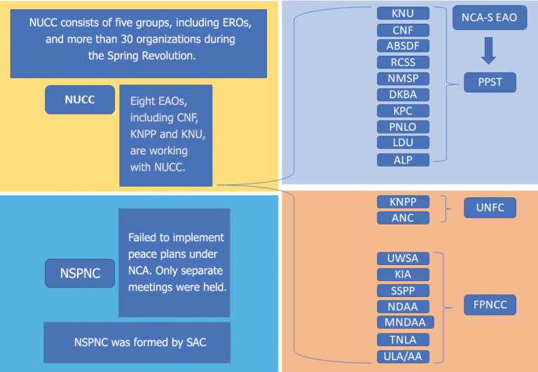 Myanmar Peace Process Grand Chart » Myanmar Peace Monitor