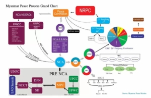 Myanmar Peace Process Grand Chart » Myanmar Peace Monitor