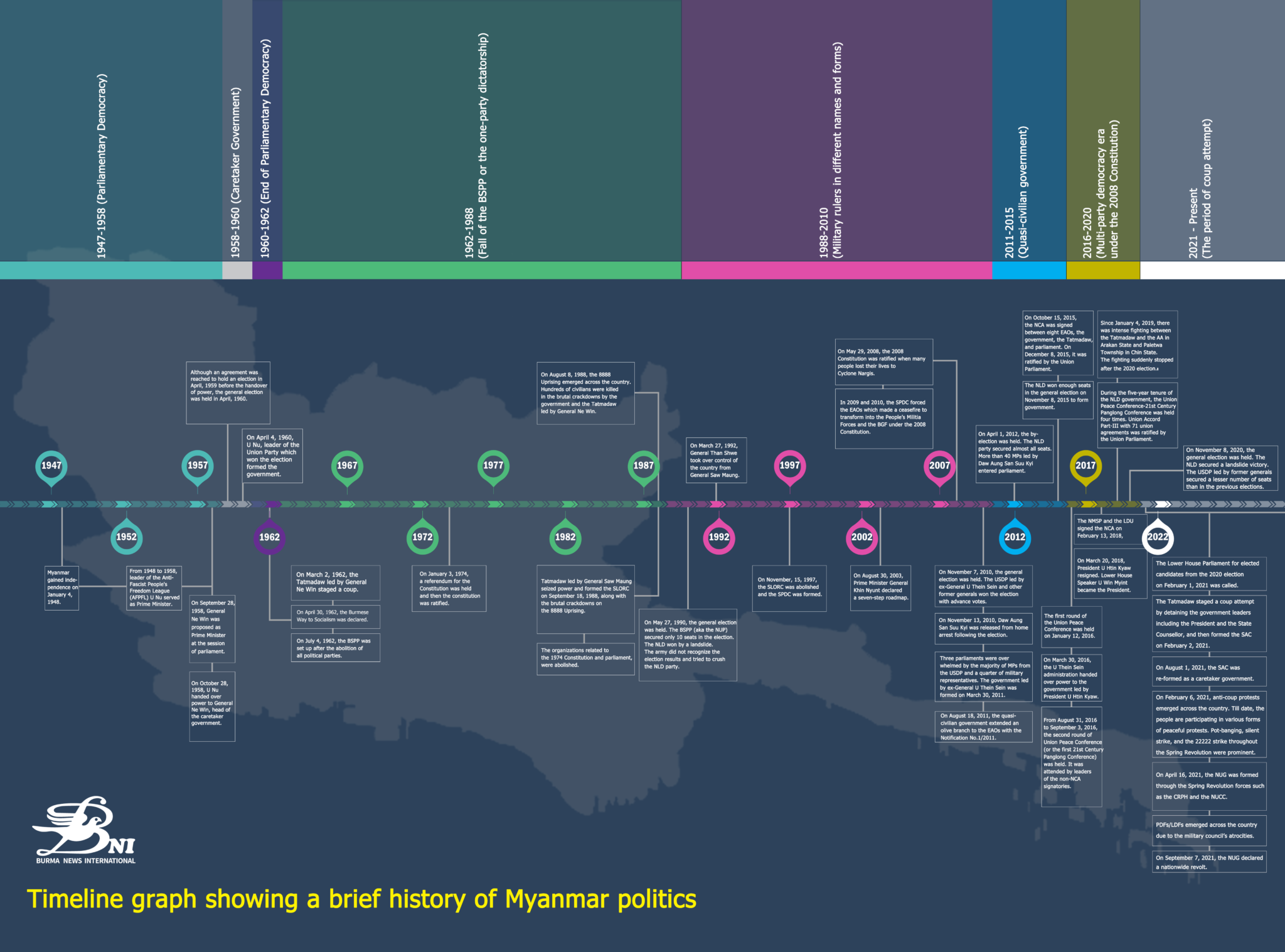 Myanmar Political Background » Myanmar Peace Monitor