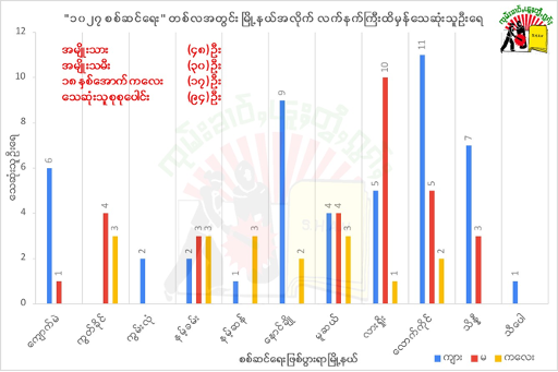 Shelling kills nearly 100 civilians during one month of “Operation 1027 ...
