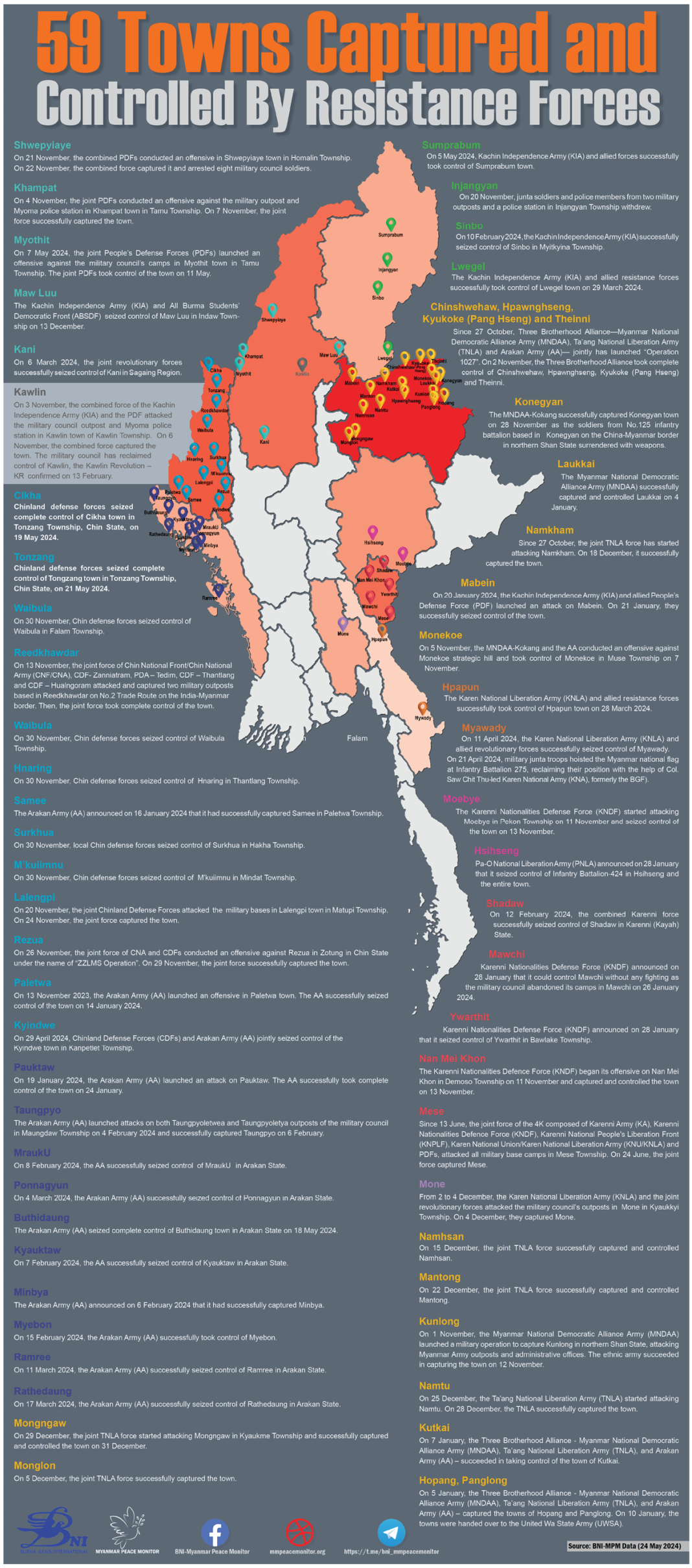 59 Towns Captured and Controlled By Revolutionary Forces » Myanmar ...