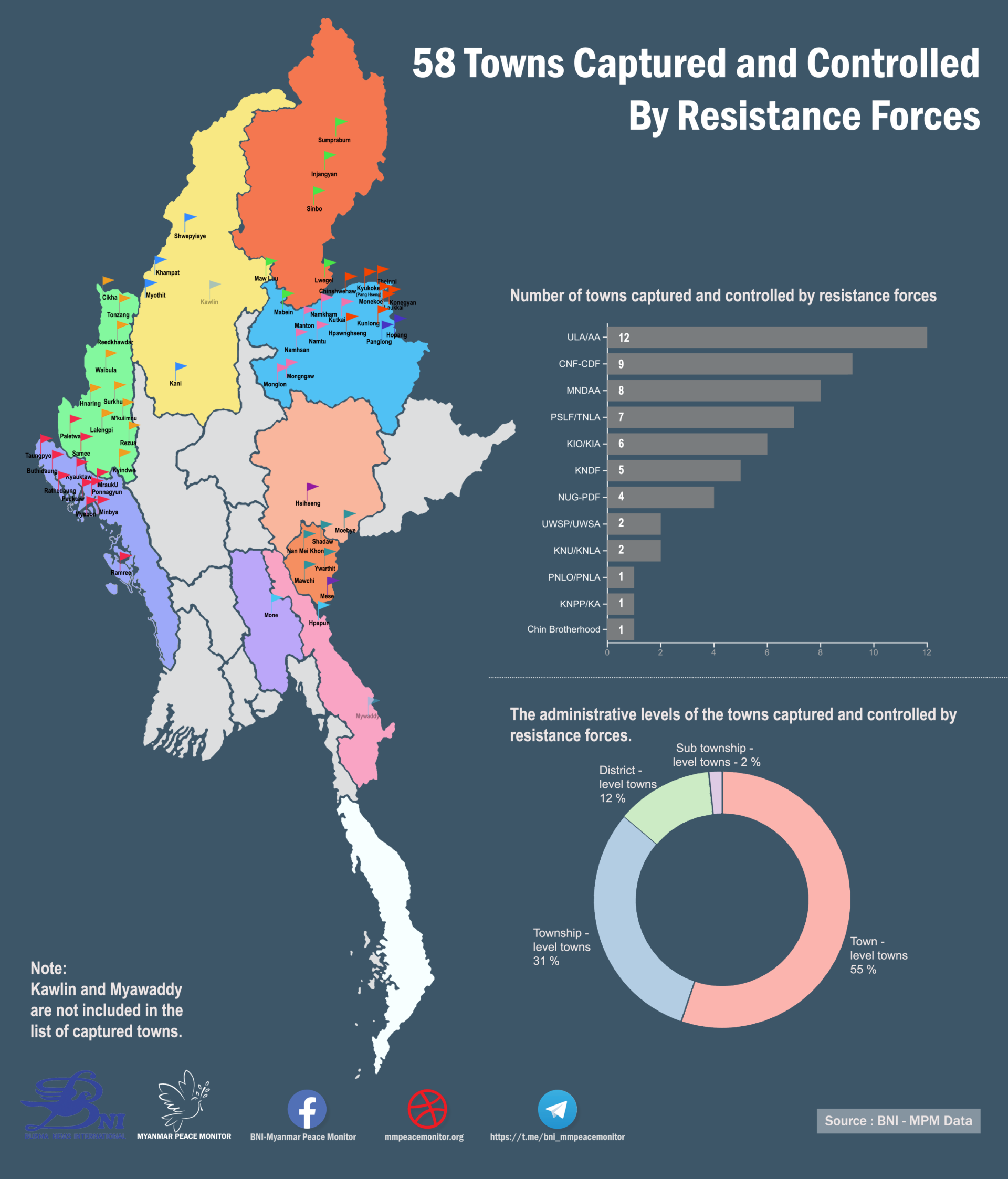 58 Towns Captured and Controlled By Revolutionary Forces » Myanmar ...