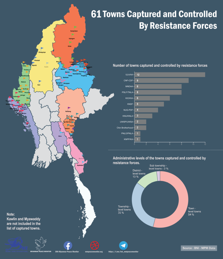 61 Towns Captured and Controlled By Revolutionary Forces » Myanmar ...