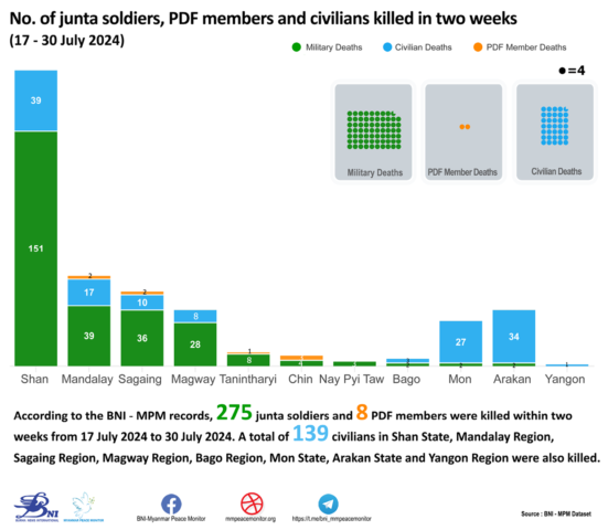 Number of junta soldiers, PDF members and civilians killed in two weeks (17 - 30 July, 2024 ...