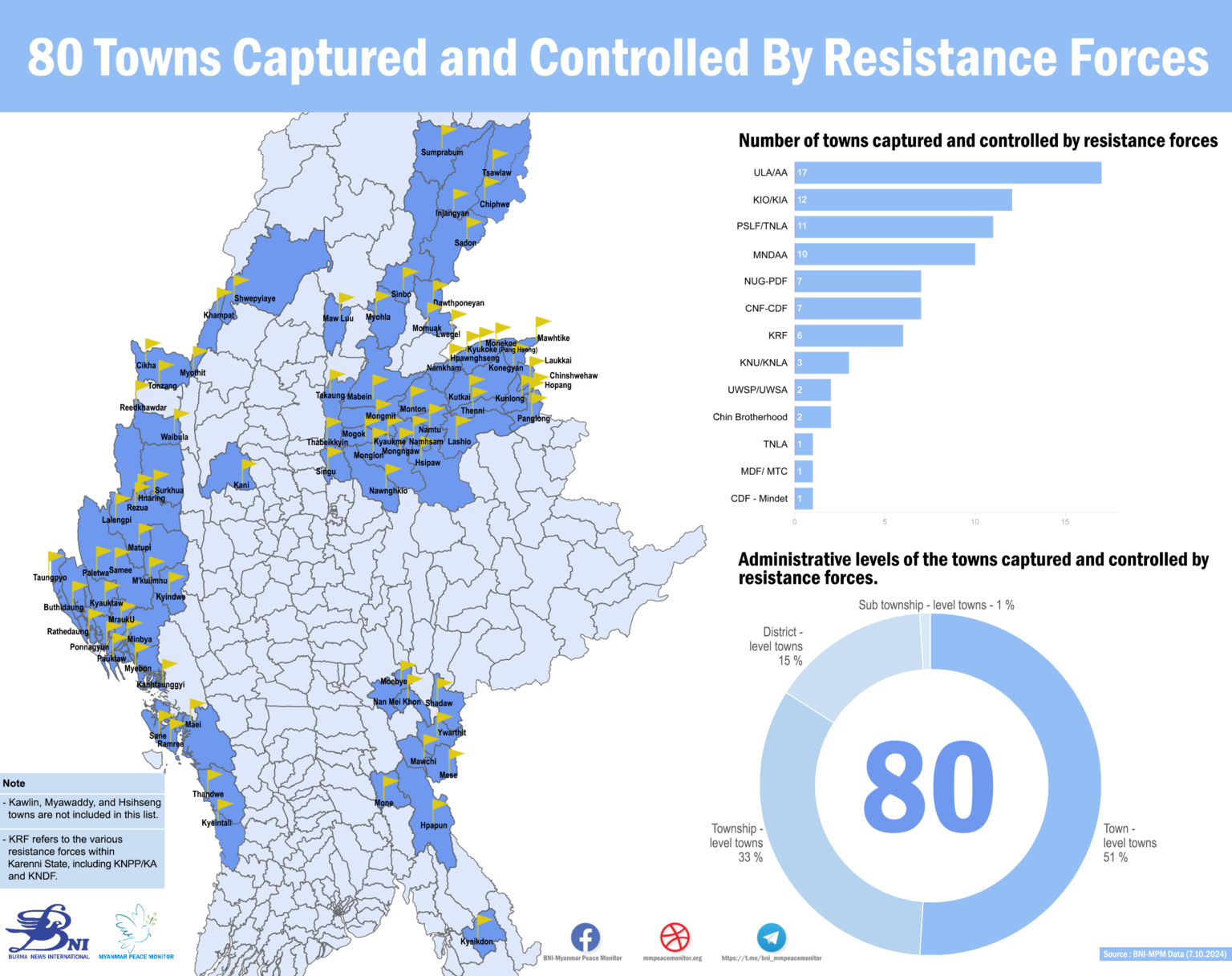80 Towns Captured and Controlled By Revolutionary Forces » Myanmar ...