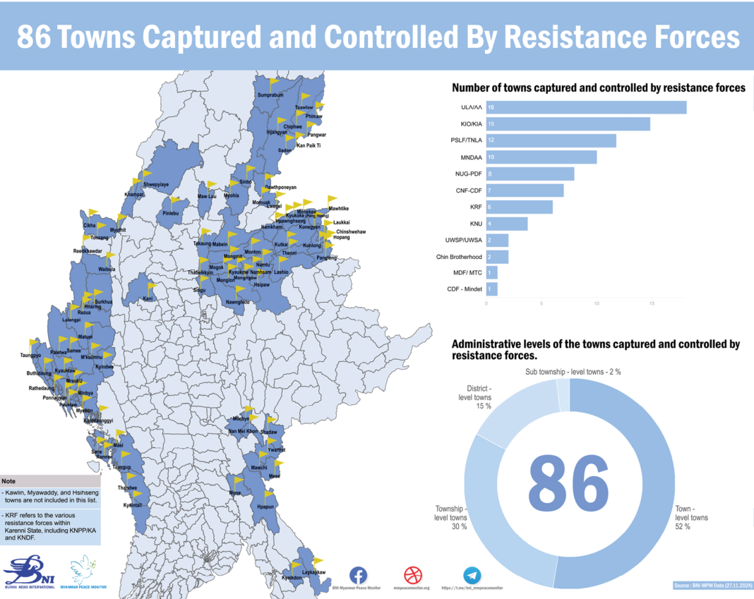 86 Towns Captured and Controlled By Revolutionary Forces » Myanmar ...