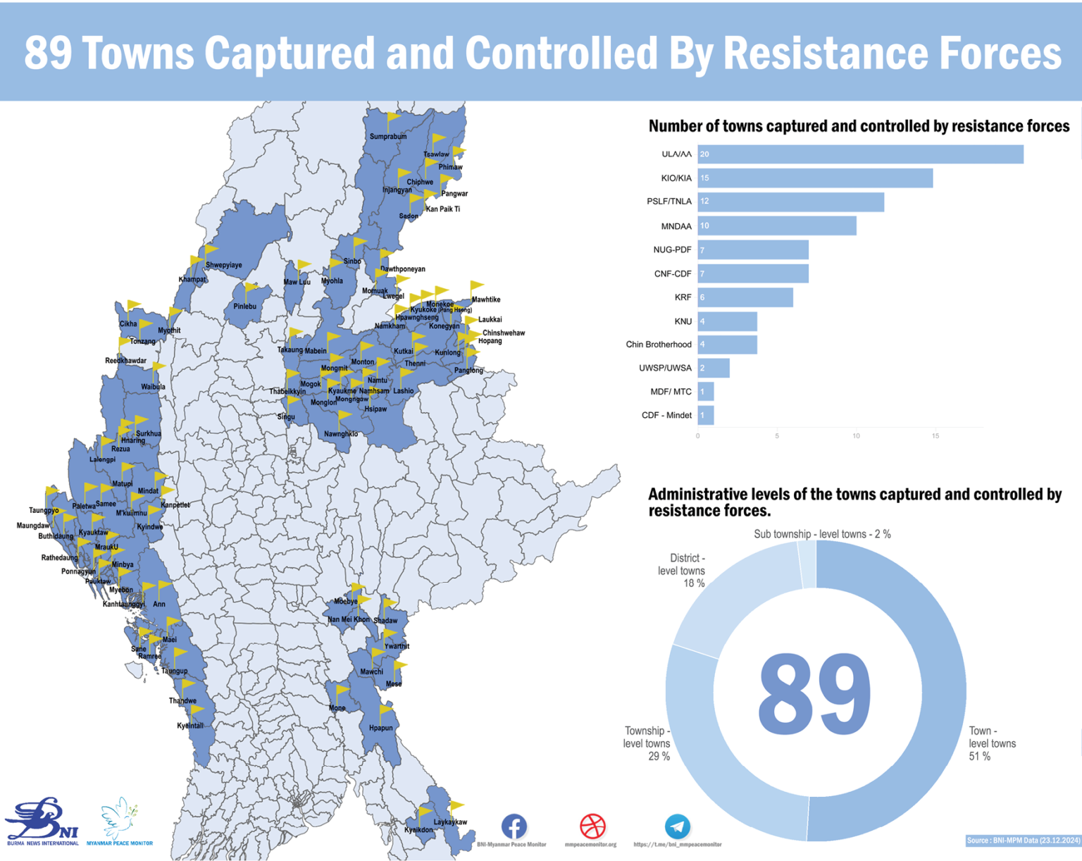 89 Towns Captured and Controlled By Revolutionary Forces » Myanmar ...
