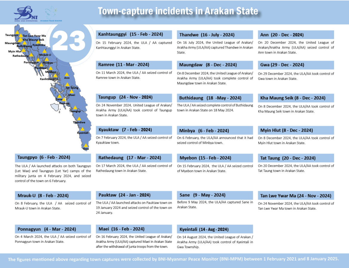 95 Towns Captured and Controlled By Revolutionary Forces » Myanmar ...