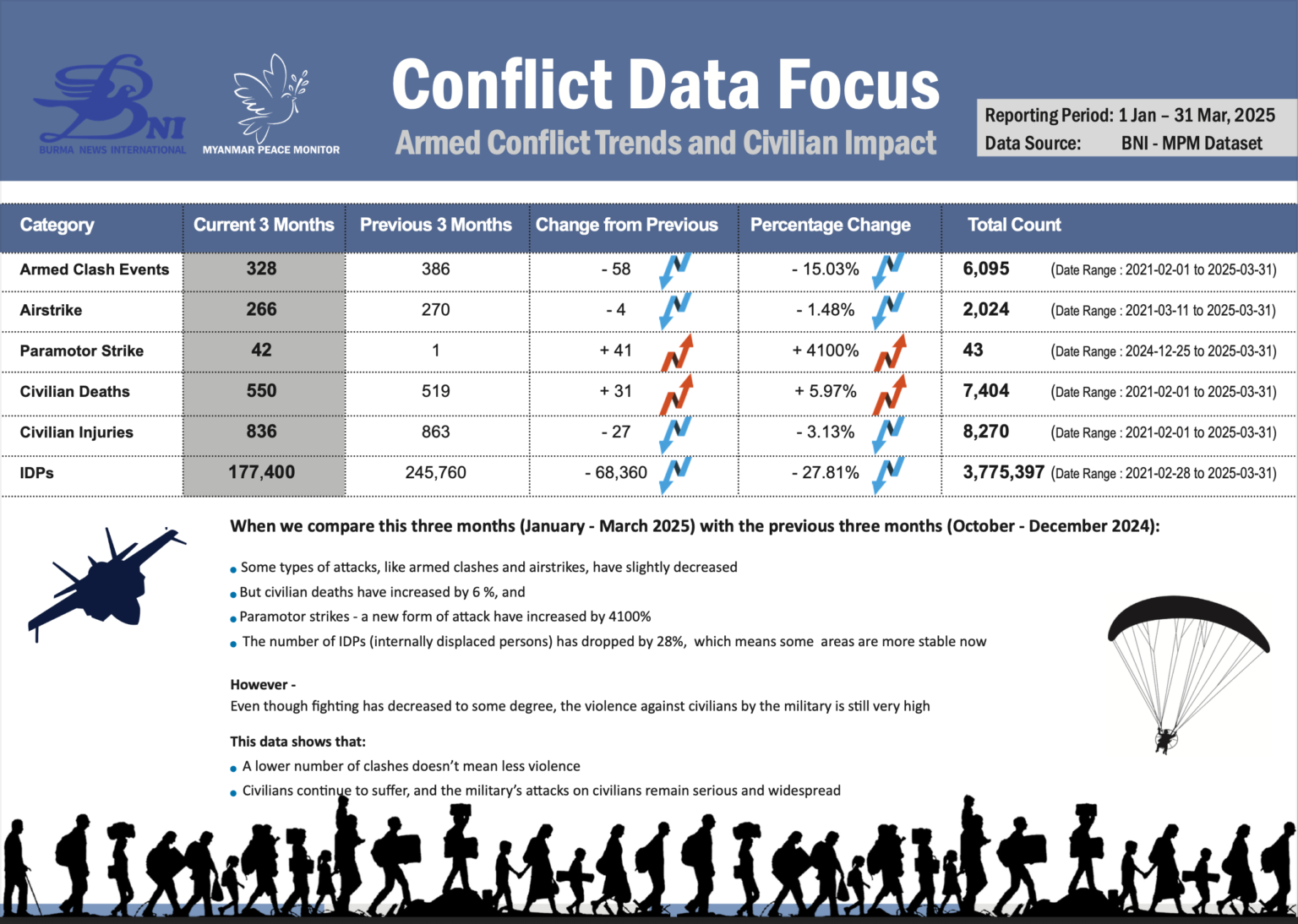 Conflict Data Focus - Issue 1st » Myanmar Peace Monitor
