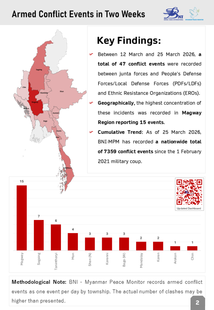 Armed Conflict Events in Two Weeks (12 - 25 March 2026) » Myanmar Peace ...